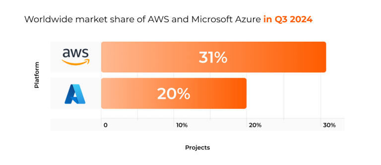 Azure vs AWS: Which is Better for Your Business in 2025? | IT-Magic