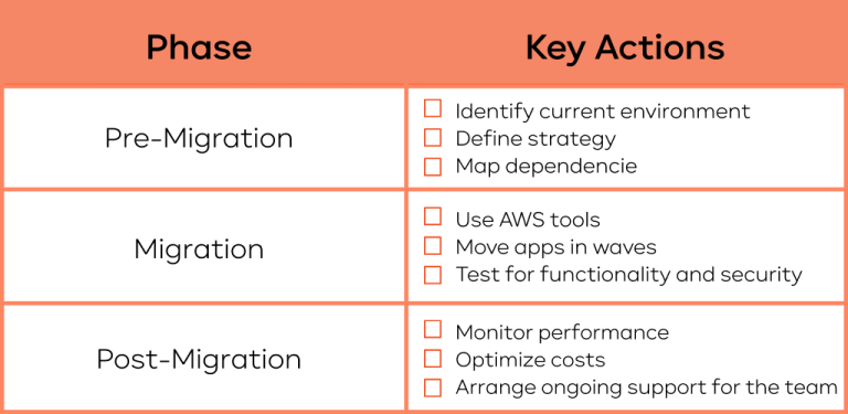 On-Premise to AWS Cloud Migration Step by Step | IT-Magic
