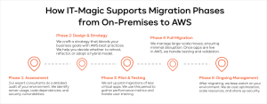 On-Premise to AWS Cloud Migration Step by Step | IT-Magic