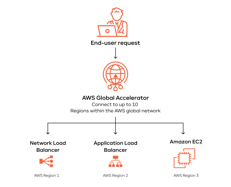 AWS Global Accelerator: Optimize Global App Performance | IT-Magic