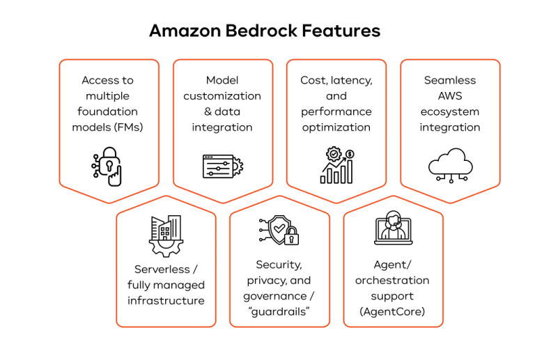 What Is Amazon Bedrock? Complete Guide to AWS Generative AI | IT-Magic